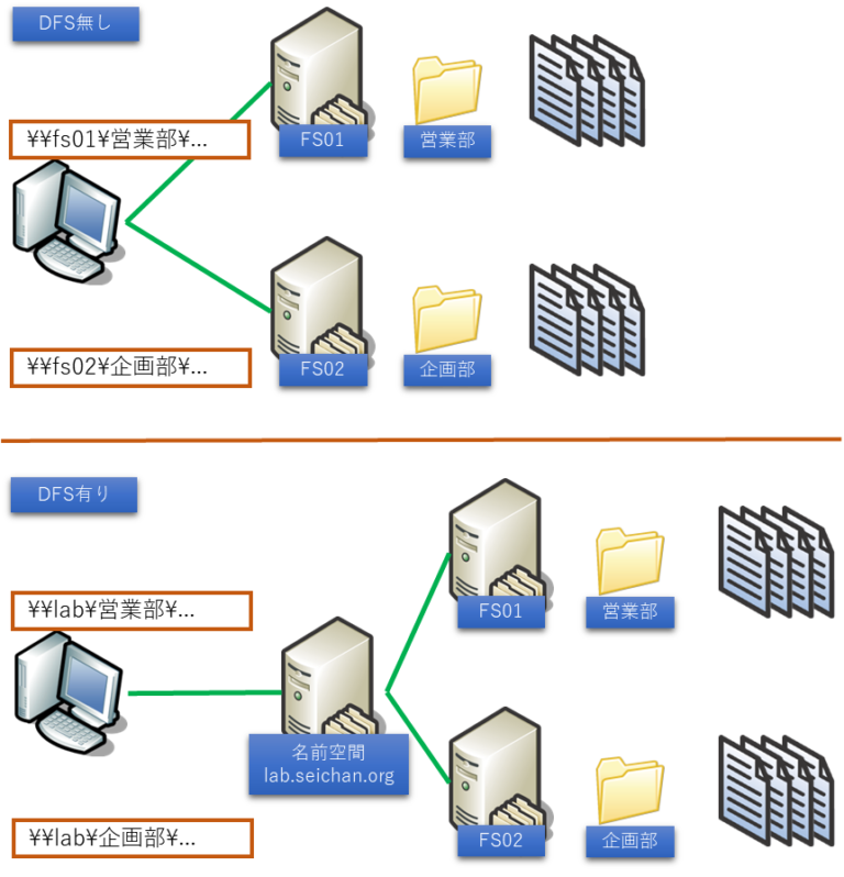 Windows ファイルサーバー – DFS (Distributed File System/分散ファイルシステム) と DFSR (DFS Replication/DFS レプリケーション ...