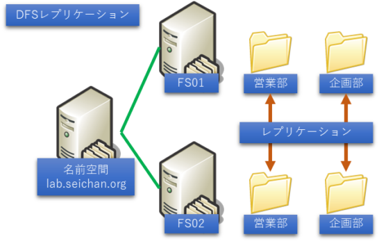 Windows ファイルサーバー – DFS (Distributed File System/分散ファイルシステム) と DFSR (DFS Replication/DFS レプリケーション ...