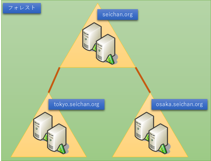 Active Directory ドメインサービス – 概要 | 徒然なるままに