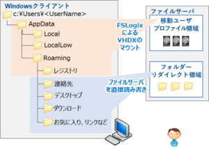 Active Directory ドメインサービス – FSLogix の構成と確認 | 徒然なるままに