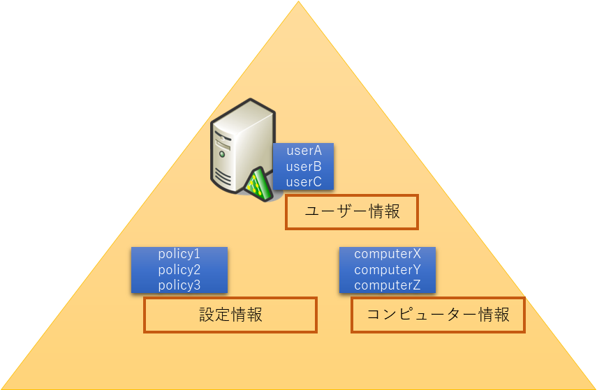 Active Directory ドメインサービス – 概要 | 徒然なるままに