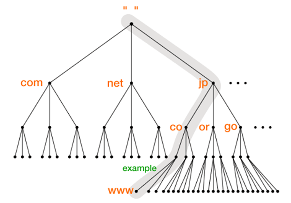 DNS (Domain Name System) 概要 (1) | 徒然なるままに
