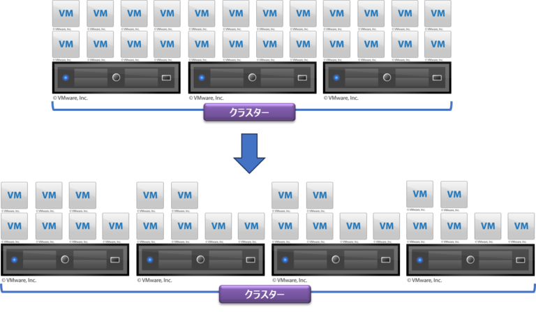 VMware vSphere – vSphere DRS (Distributed Resource Scheduler) | 徒然なるままに