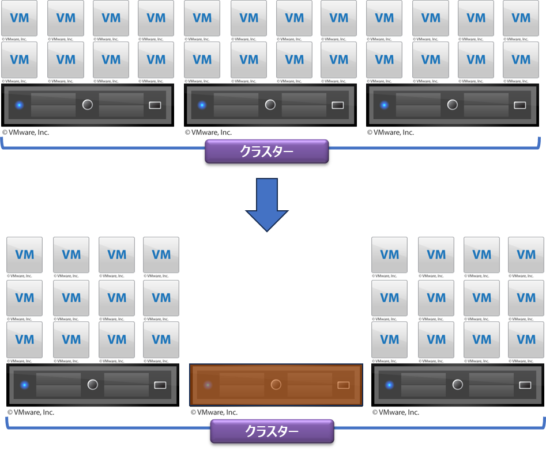 VMware vSphere – vSphere DRS (Distributed Resource Scheduler) | 徒然なるままに