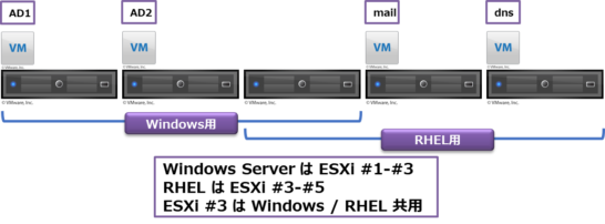 VMware vSphere – vSphere DRS 設定 (ホストアフィニティ) | 徒然なるままに