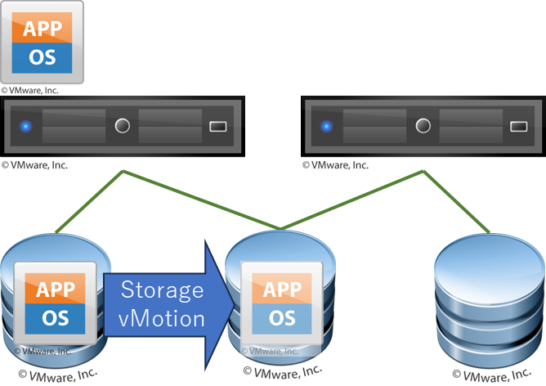 VMware vSphere – ライブマイグレーション (vMotion と Storage vMotion) | 徒然なるままに