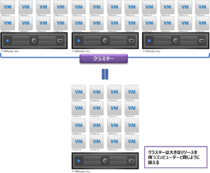 VMware vSphere – vSphere DRS (Distributed Resource Scheduler) | 徒然なるままに