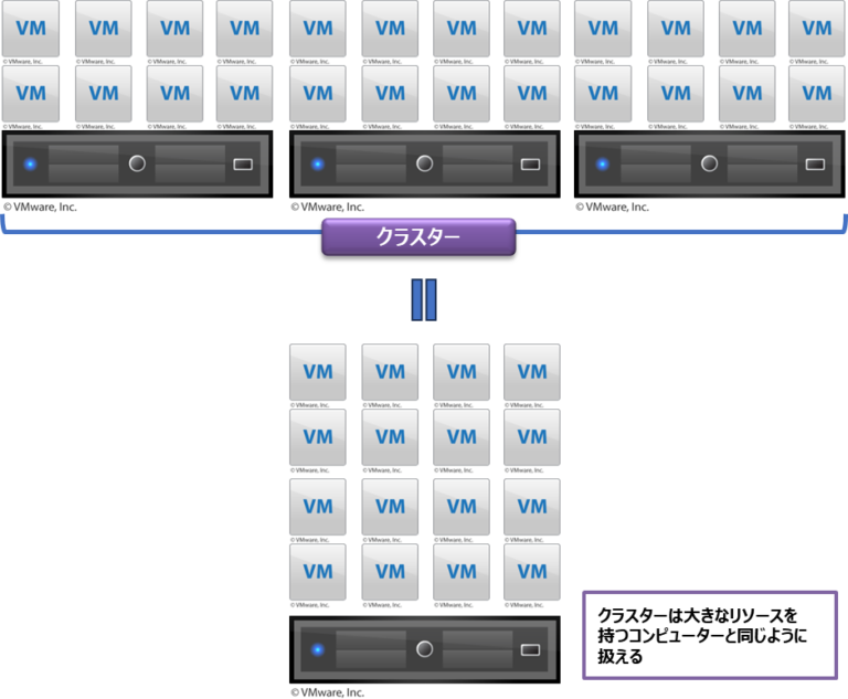 VMware vSphere – vSphere DRS (Distributed Resource Scheduler) | 徒然なるままに
